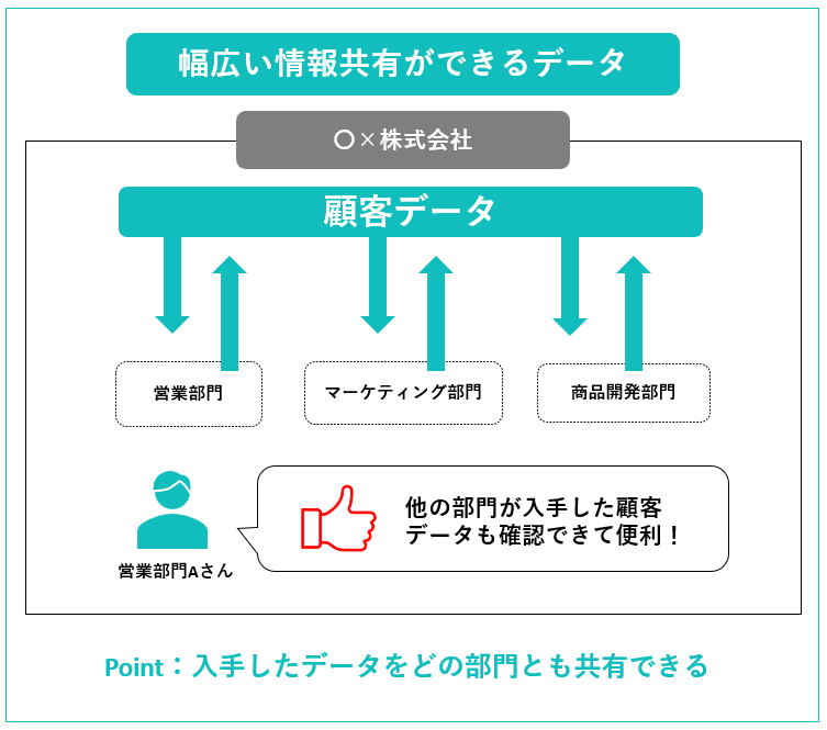 【事例で分かる】DXにおけるデータ活用とは？わかりやすく解説 | コラム一覧 | プラリタウン PlariTown