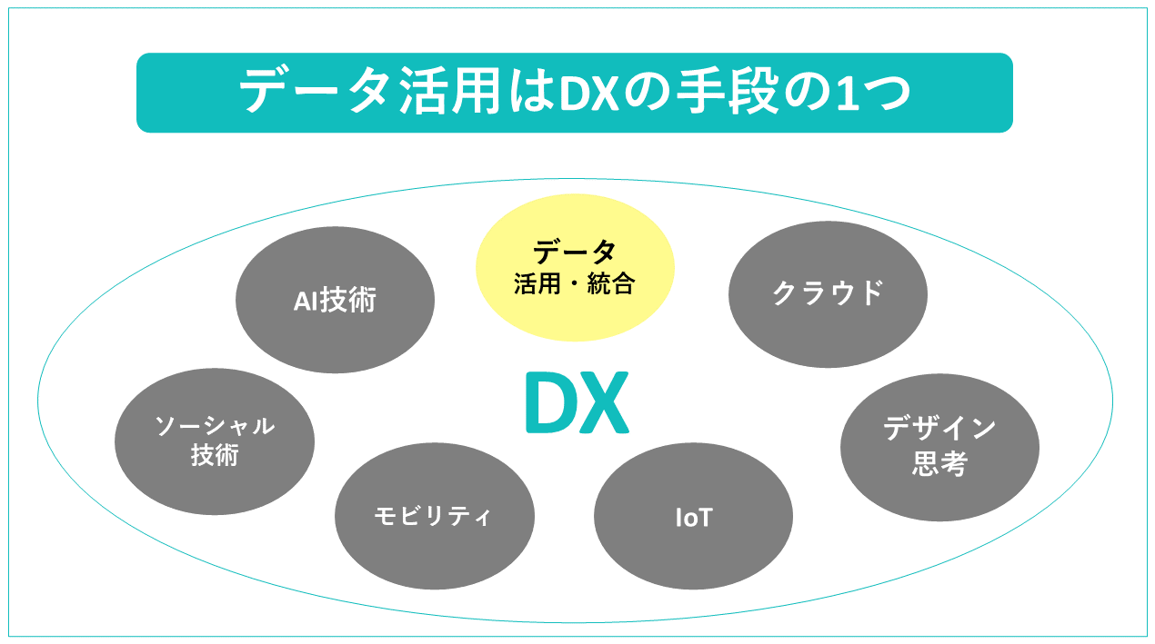 【事例で分かる】DXにおけるデータ活用とは？わかりやすく解説 | コラム一覧 | プラリタウン PlariTown