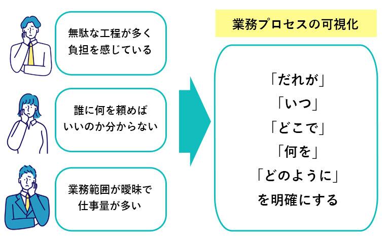 業務プロセスを可視化する4つのステップ｜可視化へ取り組むメリットを解説 | コラム一覧 | プラリタウン PlariTown