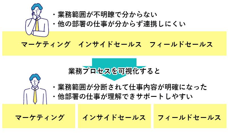 業務プロセスを可視化する4つのステップ｜可視化へ取り組むメリットを解説 | コラム一覧 | プラリタウン PlariTown
