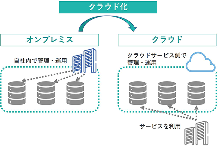 【図解】クラウド化とは？必須知識から導入すべき企業まで詳しく解説 | コラム一覧 | プラリタウン PlariTown