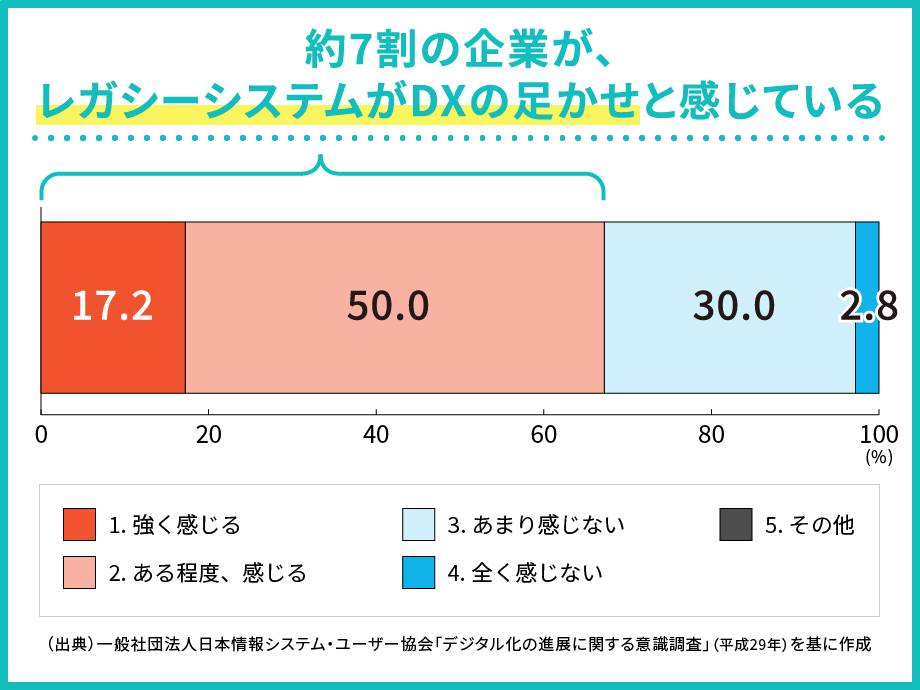 「2025年の壁」とは？崖ではない理由と対策すべきDX課題を解説 | コラム一覧 | プラリタウン PlariTown